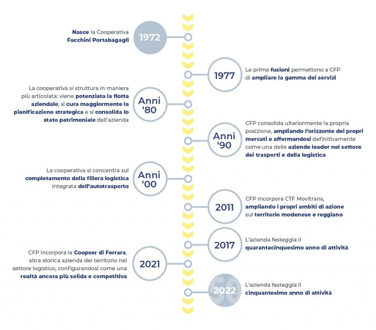 La nostra Storia - CFP Modena
